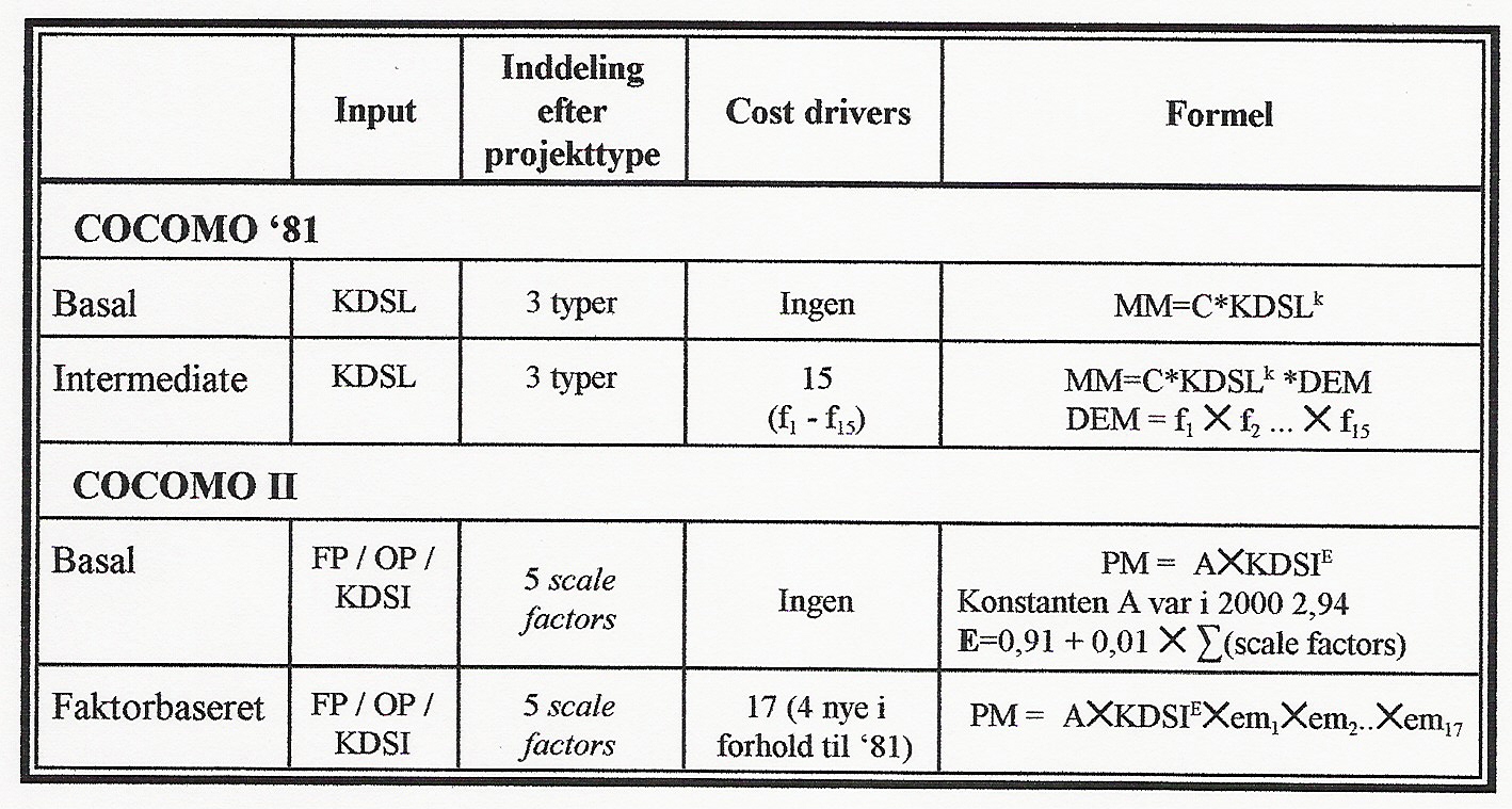 Estimering af software, modelbaseret estimering